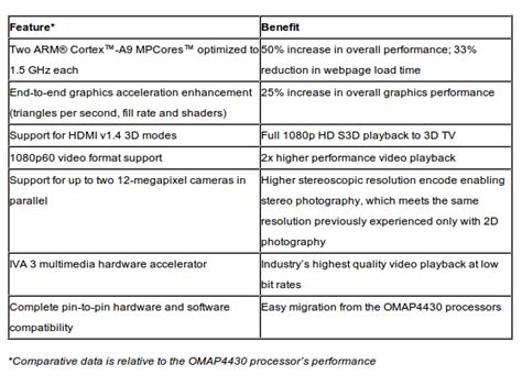 Texas Instruments Intros Dual Core 1 5 GHz ARM Cortex A9 CPU Softpedia