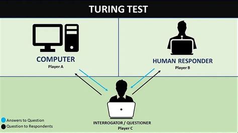 Rajiv Kedia On Linkedin Ai Turingtest Artificialintelligence