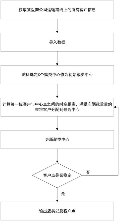 基于两阶段启发式算法的医药物流车辆路径优化方法