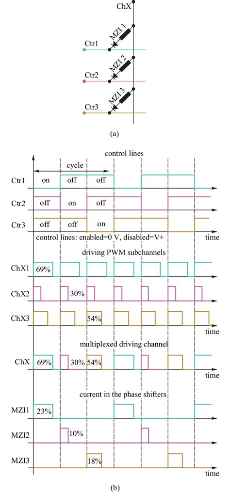 Time Multiplexing The Signals On The Driving Channel A A Single Download Scientific