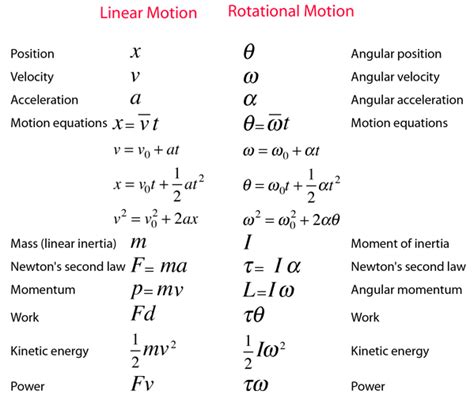 Angular Velocity Equation