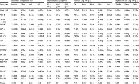 Mean Of Proximate Physiochemical Mineral And Phytochemical Components Download Scientific