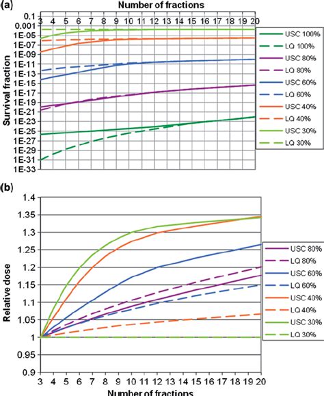 A Cell Survival Calculated For Normal Tissue For Constant Cell
