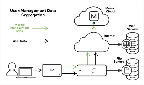 Cisco Meraki Is A Game Changing Technology