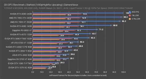 Starfield Gpu Benchmarks And Comparison The Best Graphics Cards For Starfield Gamersnexus
