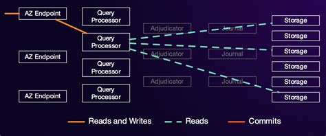 dsql vignette transactions and durability marc s blog