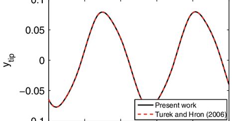 Fsi Solver Validation With The Benchmark Case Of Turek And Hron 18 At