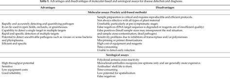 Table 1 From Drones In Plant Disease Assessment Efficient Monitoring And Detection A Way