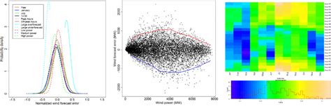 Analysis Of Wind Forecast Errors Of The Power System In The United