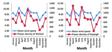 Monthly Variation Of Mean Wind Speed And Wind Power Density As