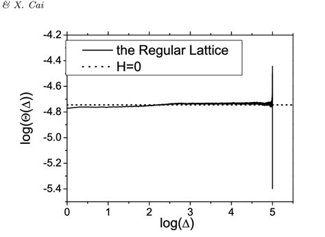 a log log plot for the function Θ ∆ versus ∆ for the model in the
