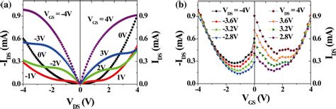 IDSVDS Output Characteristics A And IDSVGS Transfer Characteristics B Download Scientific