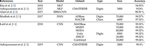 A Summary Of Deep Learning Based Handwritten Digit Recognition Models Download Scientific Diagram