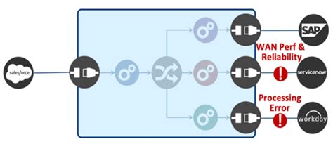 Event Driven Integration Approach And Advantages Solace