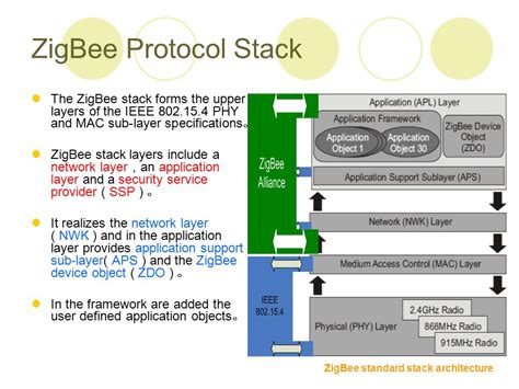 Zigbee Technology 家庭網路設備設計與控制 Ppt Download