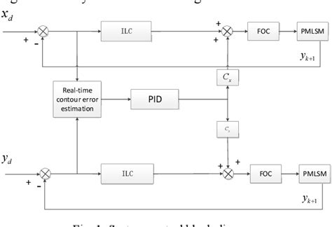 Figure 1 From Position Control Of X Y Precision Planar Motion Stage Based On Iterative Learning