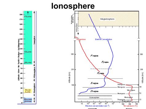 Radio Wave Propagation Ppt