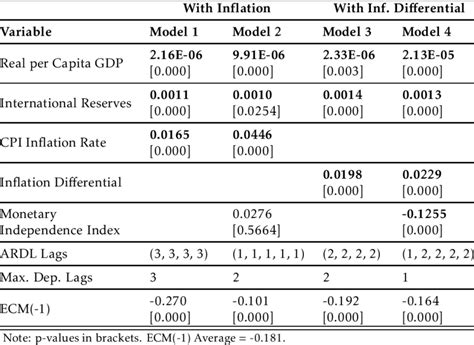 Long Run And Short Run Ecm Coefficients Dependent Variable Real