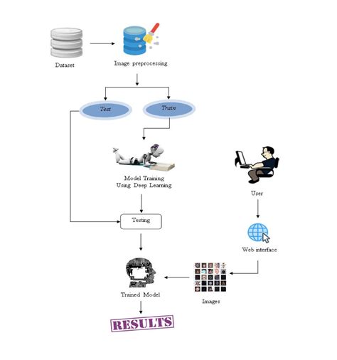 traffic signs recognition using cnn and keras final year project