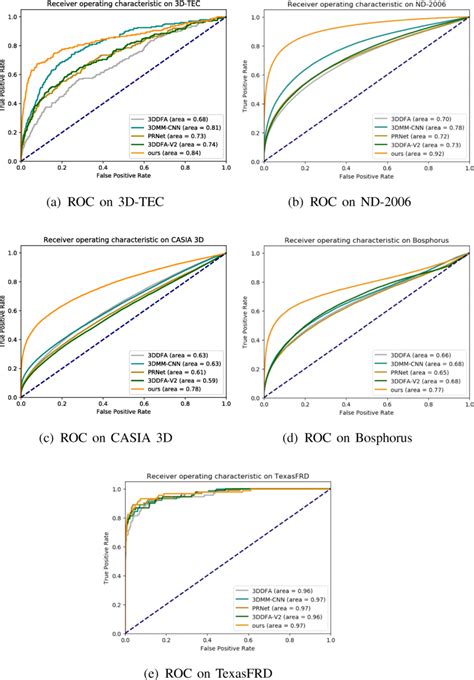 The Roc Curves On Five 3d Datasets Download Scientific Diagram