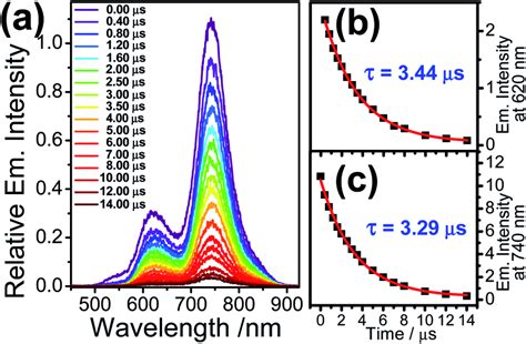 A Time Resolved Emission Spectra Of 1 In The Ring Opened Form In Download Scientific Diagram