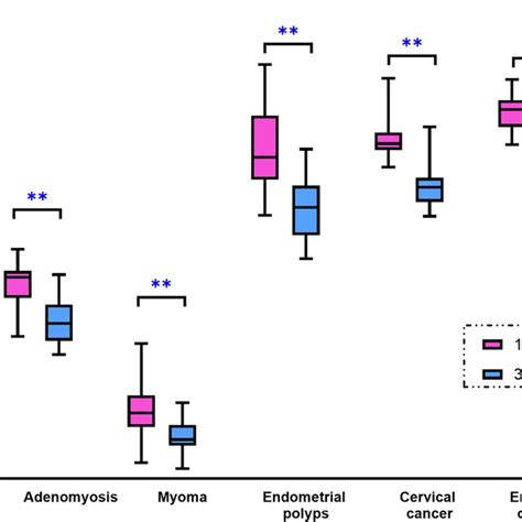 The Box And Whiskers Plot Of T2 Values In Healthy Group Under 1 5 T And