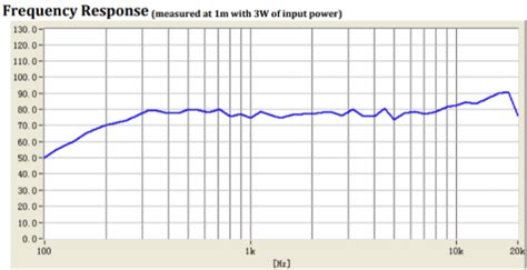 Verifying Frequency Response Of Speakers R Diysound