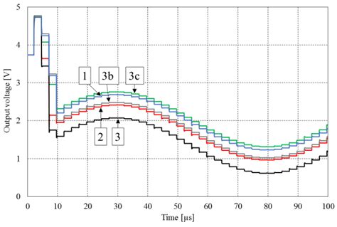 Response Of The Readout Circuit In Case Of Variable Difference Between
