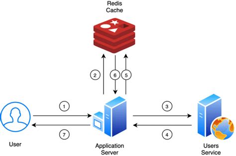 บันทึกปัญหาการใช้ data structure ใน redis