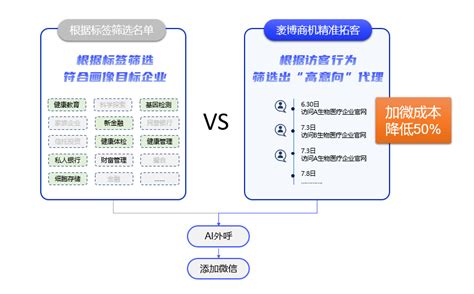 To B业务如何营销获客？精准获客？袤博商机助力生物医疗企业高效触达、精准营销锁客 知乎