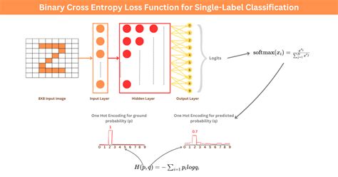 Loss Functions For Regression And Classification In Deep Learning