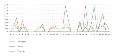 A Scores Of Training Dataset B Scores Of Testing Dataset