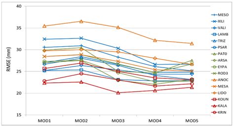 Rmse Distribution At The 16 Stations For Each Model Configuration
