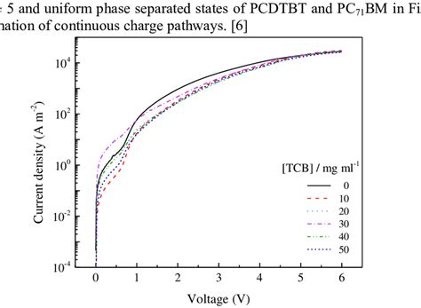 Dark Current Density J Voltage V Curves Of Hole Only Devices Download Scientific Diagram