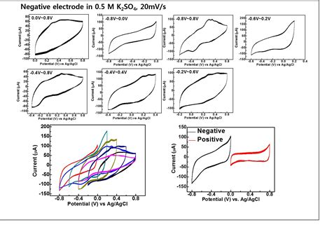 What Is The Problem Of My Experimental Data For Asymmetric Supercapacitor Researchgate