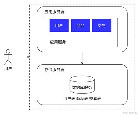 单机架构到分布式架构的演变机器学习从单机部署到分布式部署的变化过程 Csdn博客