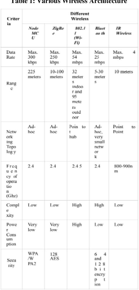 Table 1 From Electric Gadgets Surveillance And Controlling Sys Tems