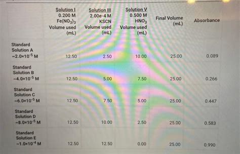 solved standard solution a ∼2 0×10−5m 12 50 2 50 10 00 25 00