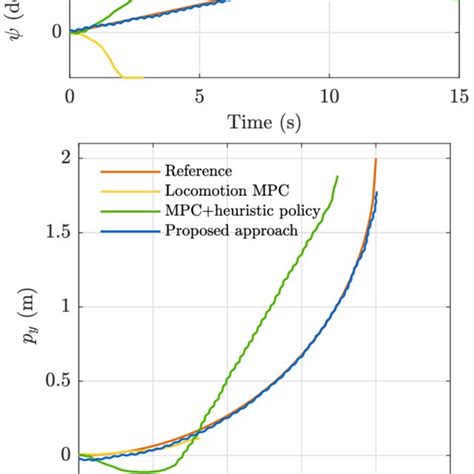 Comparison Of Boxs X − Y Plane Position And Heading Angle Following A Download Scientific