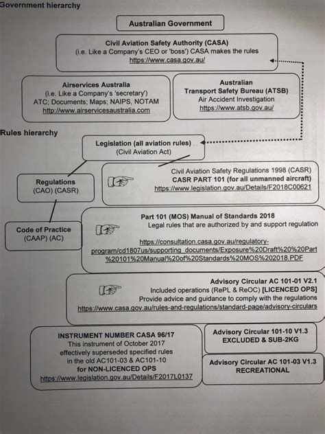 Diagram Of Operation Rules Of Rpa Quizlet