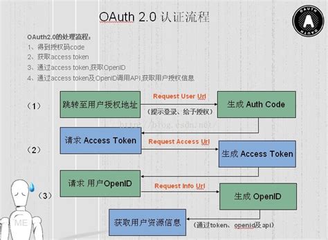 oauth 授权流程解析 csdn博客
