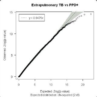 Q Q Plot Of The Expected Versus Observed 2log P Values For Download Scientific Diagram