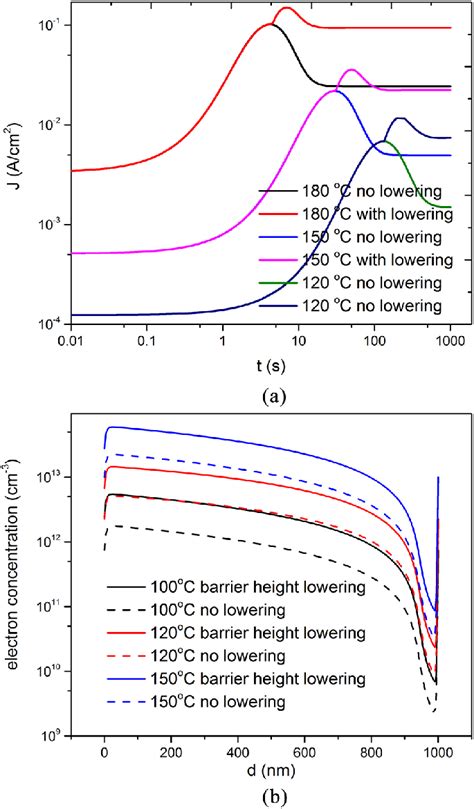Simulated Leakage Current And Electron Distribution For Different