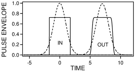 Propagation Of A Square Shaped Full Line And A Gaussian Shaped Download Scientific Diagram