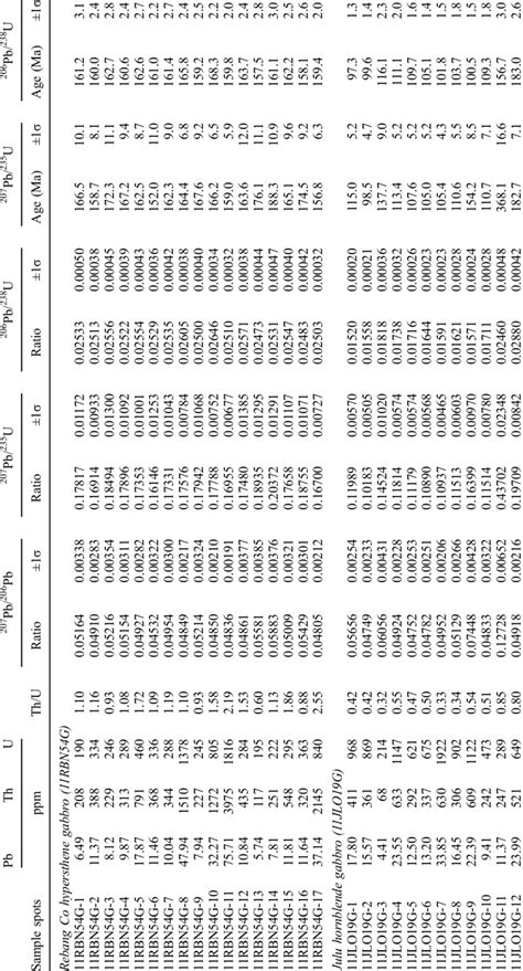La Icp Ms Zircon U Pb Isotopic Data For The Rebang Co And Julu Download Table