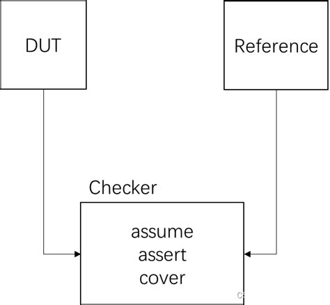 Formal Verification Fpvvc Formal Csdn博客
