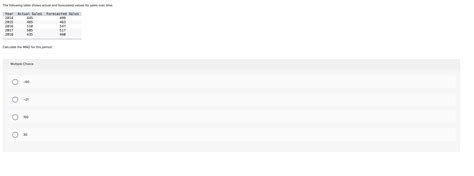 Solved The Following Table Shows Actual And Forecasted