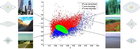 Figure 1 From Color Constancy Using Natural Image Statistics Semantic Scholar
