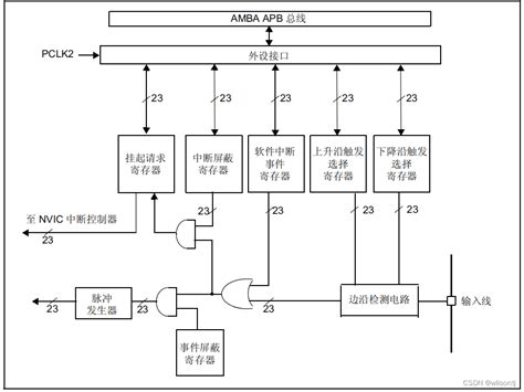 【stm32f407学习笔记】中断优先级管理与外部中断stm32f4 中断等级 Csdn博客