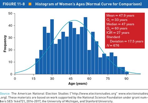 [solved] Referring To The Histogram And Data Above How Many Women Are